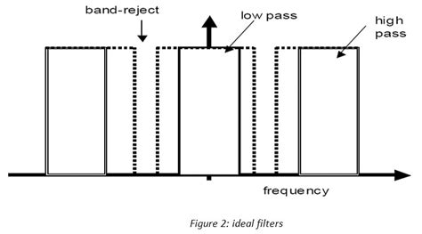 Gaussian High Pass Filter Python