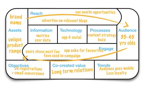 Digital Engagement Framework