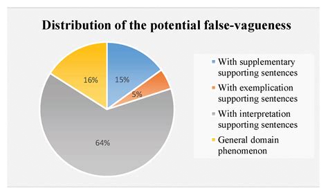 Really Vague Automatically Identify The Potential False Vagueness