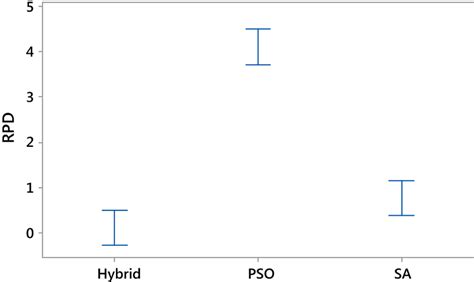 Lsd Intervals At The 95 Confidence Level For The Proposed Algorithms Download Scientific