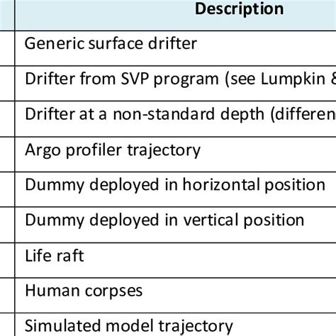 List Of Variables Inside The Properties Object Download Scientific