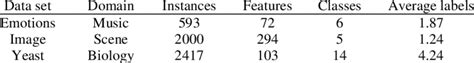 Statistics For Three Benchmark Data Sets Used In Our Experiments