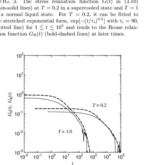 Comparison Of The Time Correlation Function G B T In 314 Download Scientific Diagram