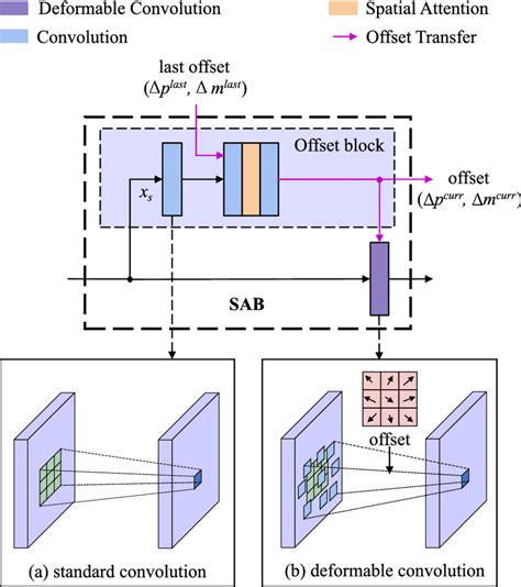 the architecture of the spatial adaptive block sab the sab consists