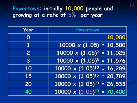Ppt Section A Growth Linear Vs Exponential Powerpoint Presentation Id