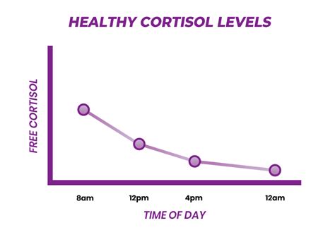 Wake Up Full Of Energy With Our Cortisol Control Martin Clinic