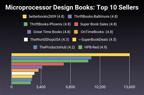 The 30 Microprocessor Design Books To Read In August 2025 Cherry Picks