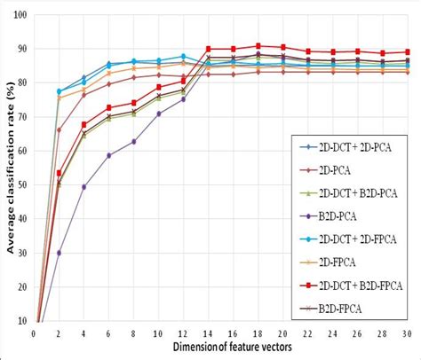 Classification Performance Of Various Approaches With Varying Dimension