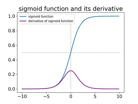 The Sigmoid And Its Derivative By Irene Markelic Phd Medium