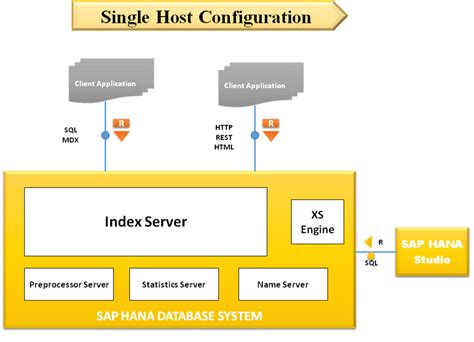 Sap Hana Tutorial Sap Hana Detail Architecture