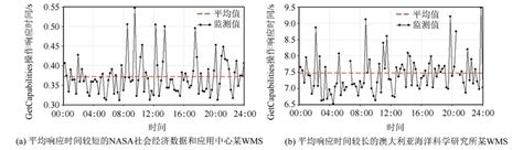 time series of response time of getcapabilities operation for two