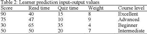 Figure 1 From Intelligent Adaptive E Learning Model For Learning