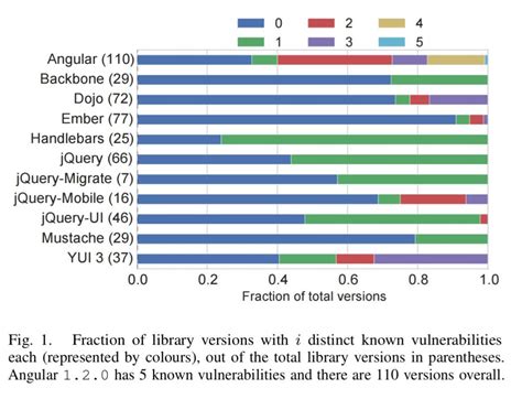 Daniel Baxter On Linkedin Thou Shalt Not Depend On Me Analysing The Use Of Outdated Javascript
