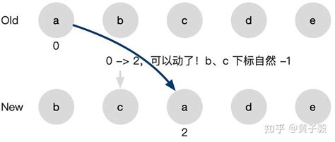 精读《dom Diff 原理详解》 知乎