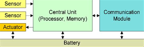 Structure Of A Sensor Node Download Scientific Diagram