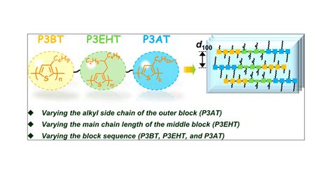 Tuning Cocrystallization Microphase Separation And Optical Property