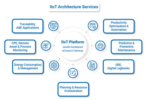Iiot