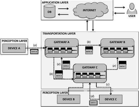 Figure 1 From Distributed Access Control On Iot Ledger Based Architecture Semantic Scholar