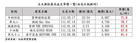 中台灣又見新高價！「寶輝國際莊園」實登衝破7字頭