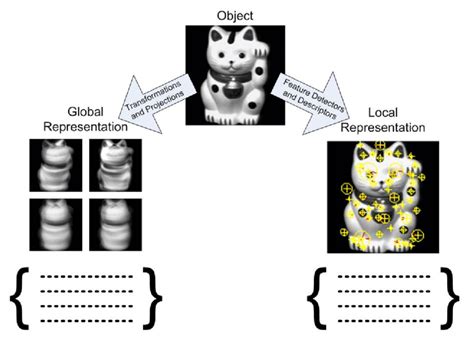 1 Global Versus Local Description Of An Object Most General Methods