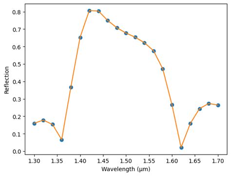 Data Model Photonforge