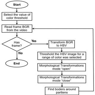 Diagram Of Pattern Detection In Video Based On Colour Features Results Download Scientific