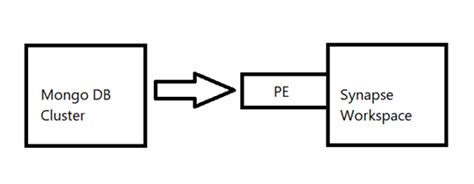 connect azure synapse to mongodb database with a private endpoint microsoft qanda