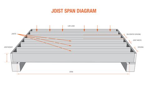 Ledger Board Floor Joists