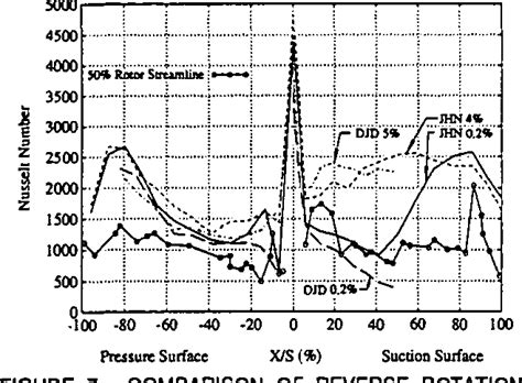 Figure From Heat Transfer To Rotating Turbine Blades In A Flow Undisturbed By Wakes Semantic