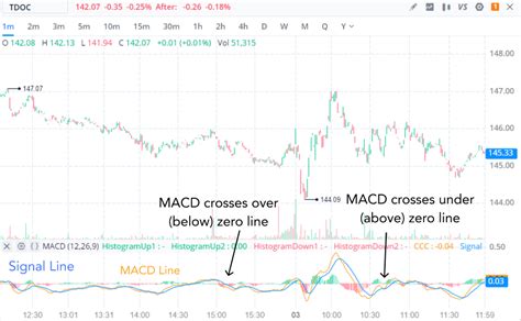 How To Read MACD And Design Profitable Trading Setups Finance Futurists