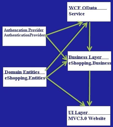 N Tier Project With Wcf Odata Service Entity Framework Mvc30