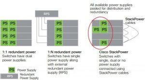 Cisco StackPower Highly Available Power Router Switch Blog