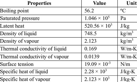 Thermo Physical Properties Of Acetone At Boiling Temperature [1] Download Scientific Diagram