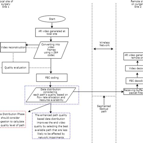 Flowchart For The Proposed Tcp Friendly Congestion Control Algorithm Download Scientific