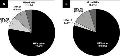 Courtney Connelly On Linkedin Significance Of Concurrent Hpv Testing