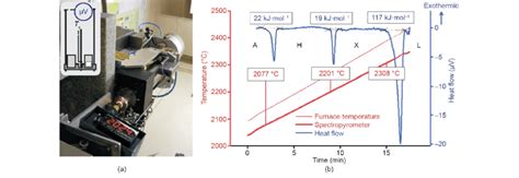 A High Temperature Dta Apparatus And B Phase Transitions In Nd 2 O Download Scientific