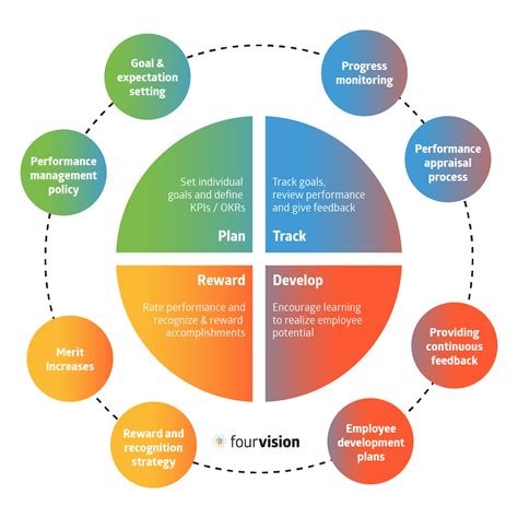 Employee Performance Management Process