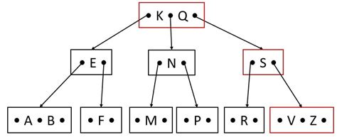 B Tree Computer Geek