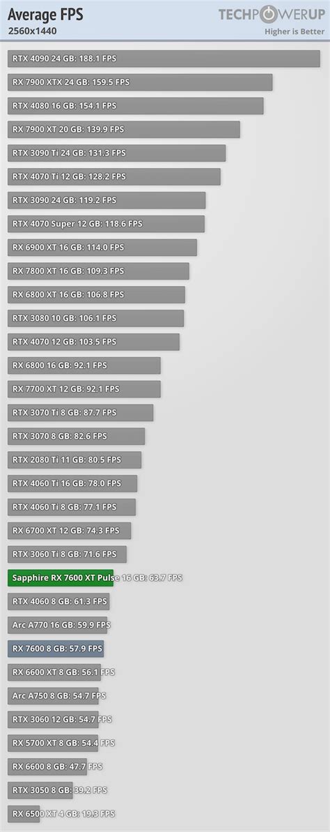 Sapphire Radeon RX XT Pulse Review Average FPS TechPowerUp
