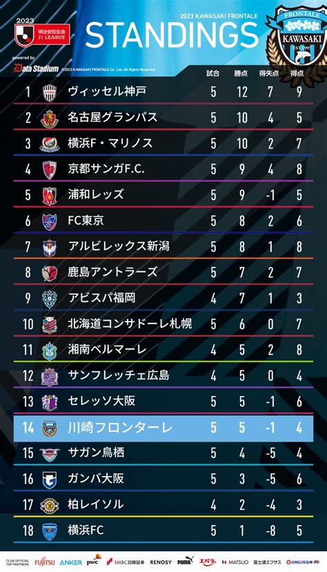 いるかのしっぽ On Twitter Rt Frontalestaff 今節のスタッツ、最新順位表はこちらです。 次の試合は、 🏆