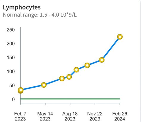 Lymph Count Ripping Anyone Have A Similar Experience Rcll