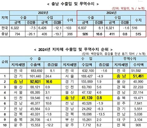 충남도 무역수지 1위수출 2위
