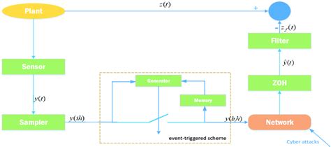 The Structure Of An Event Triggered H ∞ Filter For Ncs Subject To Cyber