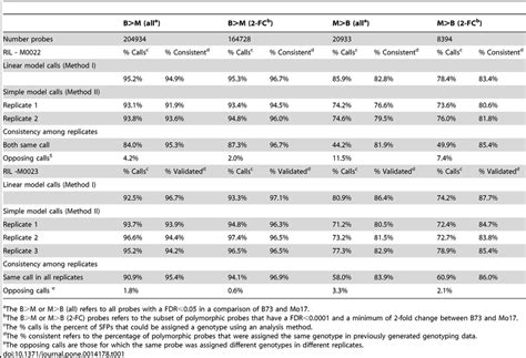 Comparison Of Genotyping Using Different Subsets Of Probes And Multiple Download Table