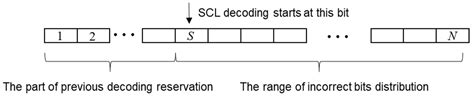 Entropy Free Full Text Improved Adaptive Successive Cancellation
