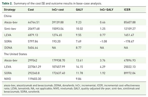Of The Cost And Outcome Results In Base Case Analysis Download