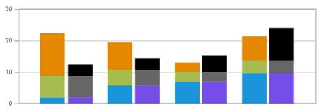 axis how to use jqplot to show two groups of differently colored bars in the same stacked bar