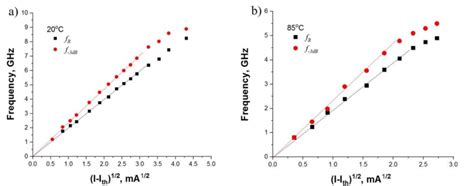 estimated 3 db modulation bandwidth f 3db and the extracted