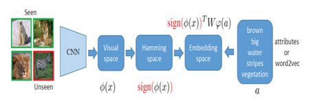 Deep Quantization Network With Visual Semantic Alignment For Zero Shot