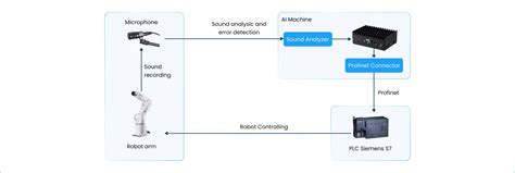 Case Study Ai Sound Based Fault Detection For Manufacturing